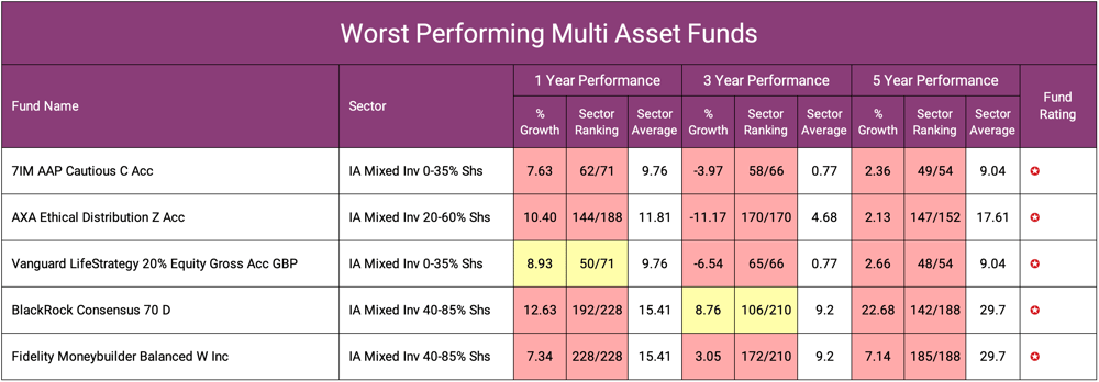 Multi Asset Funds Under The Spotlight